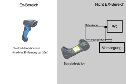 Basisstation SD 160ex Blue Tooth Nicht-Ex